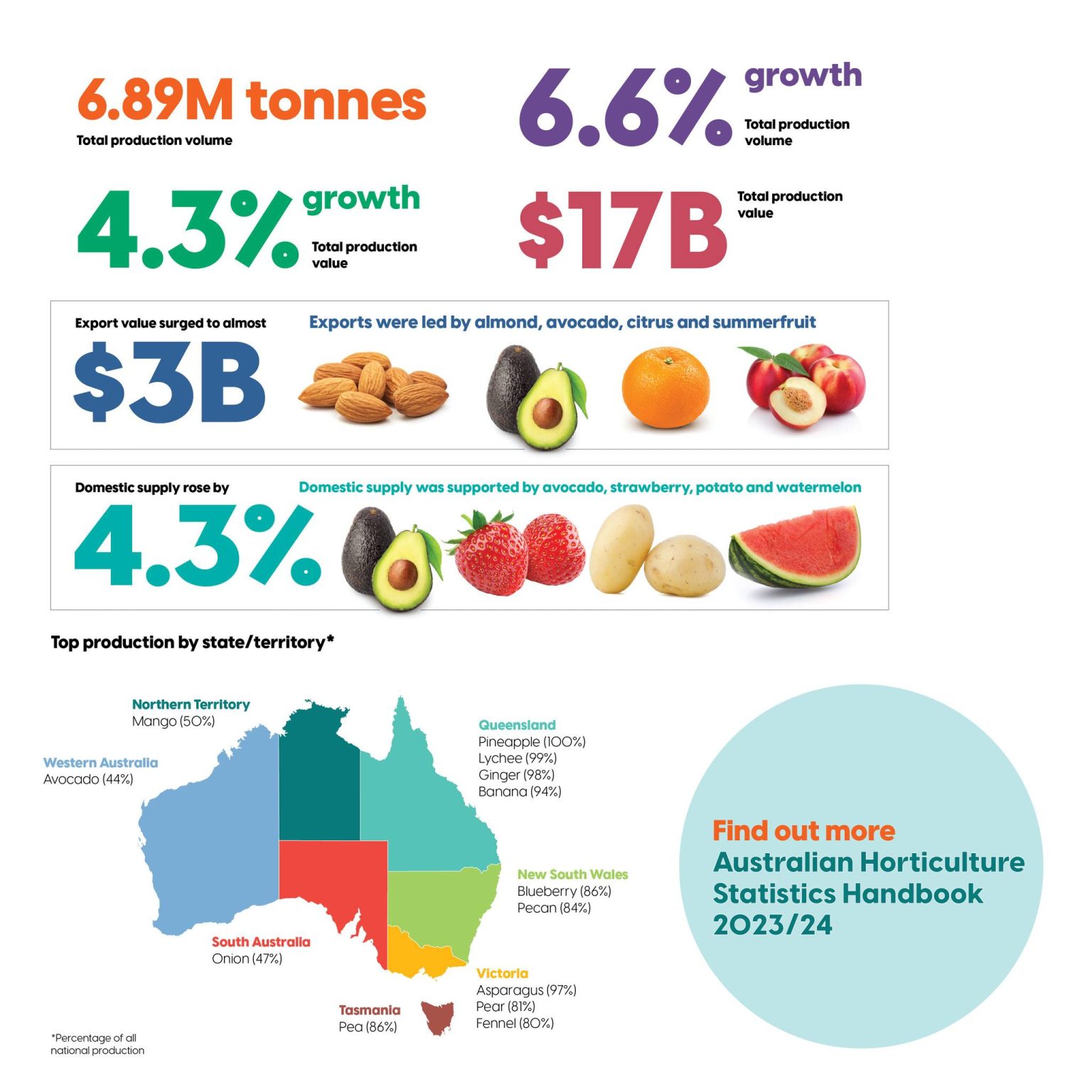 The 2023/24 Australian Horticulture Statistics Handbook is here ...