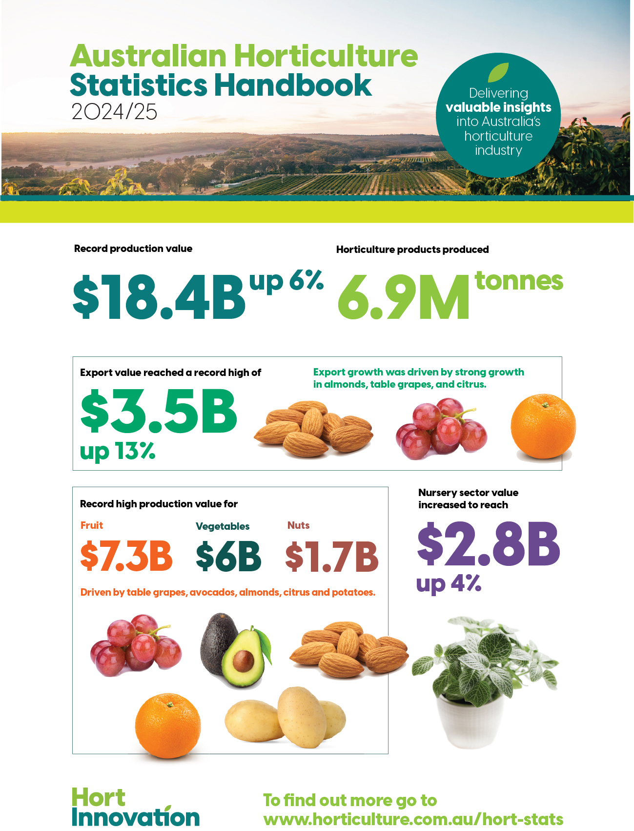 The Australian Horticulture Statistics Handbook 2024/25 is here ...